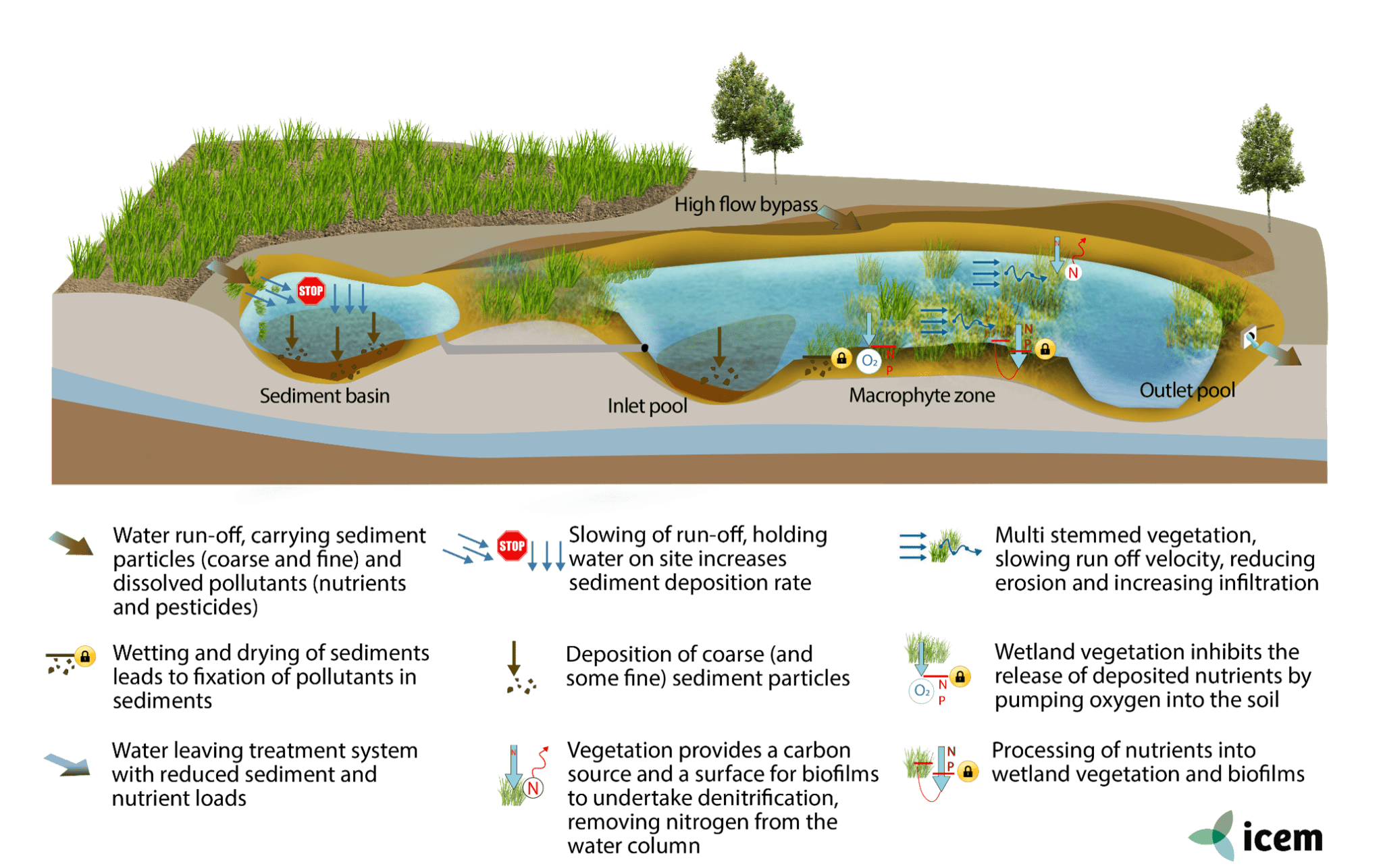 CONSTRUCTED WETLANDS – LISA