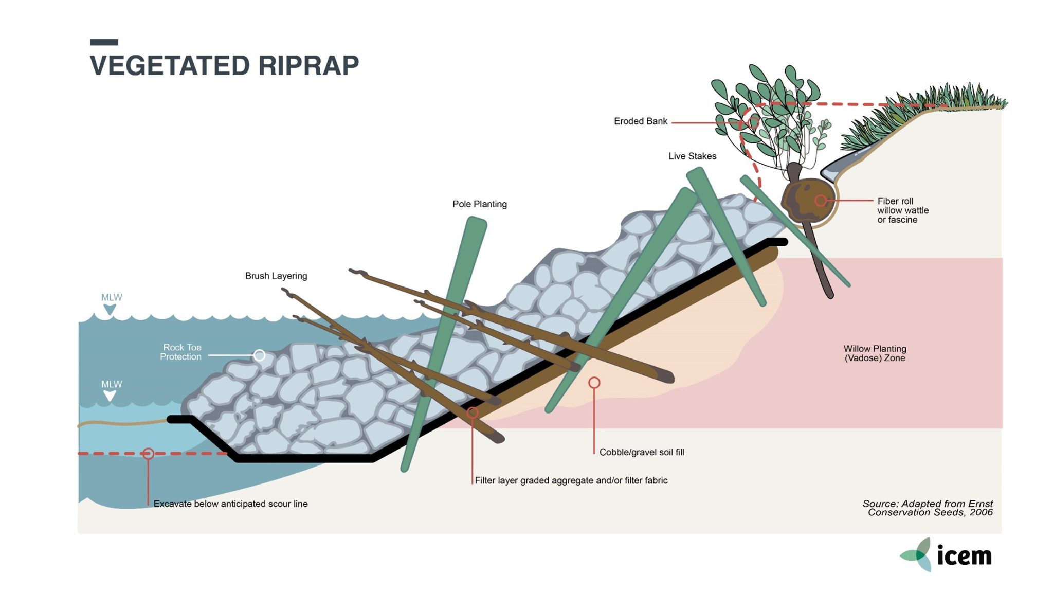 VEGETATED RIPRAP – LISA